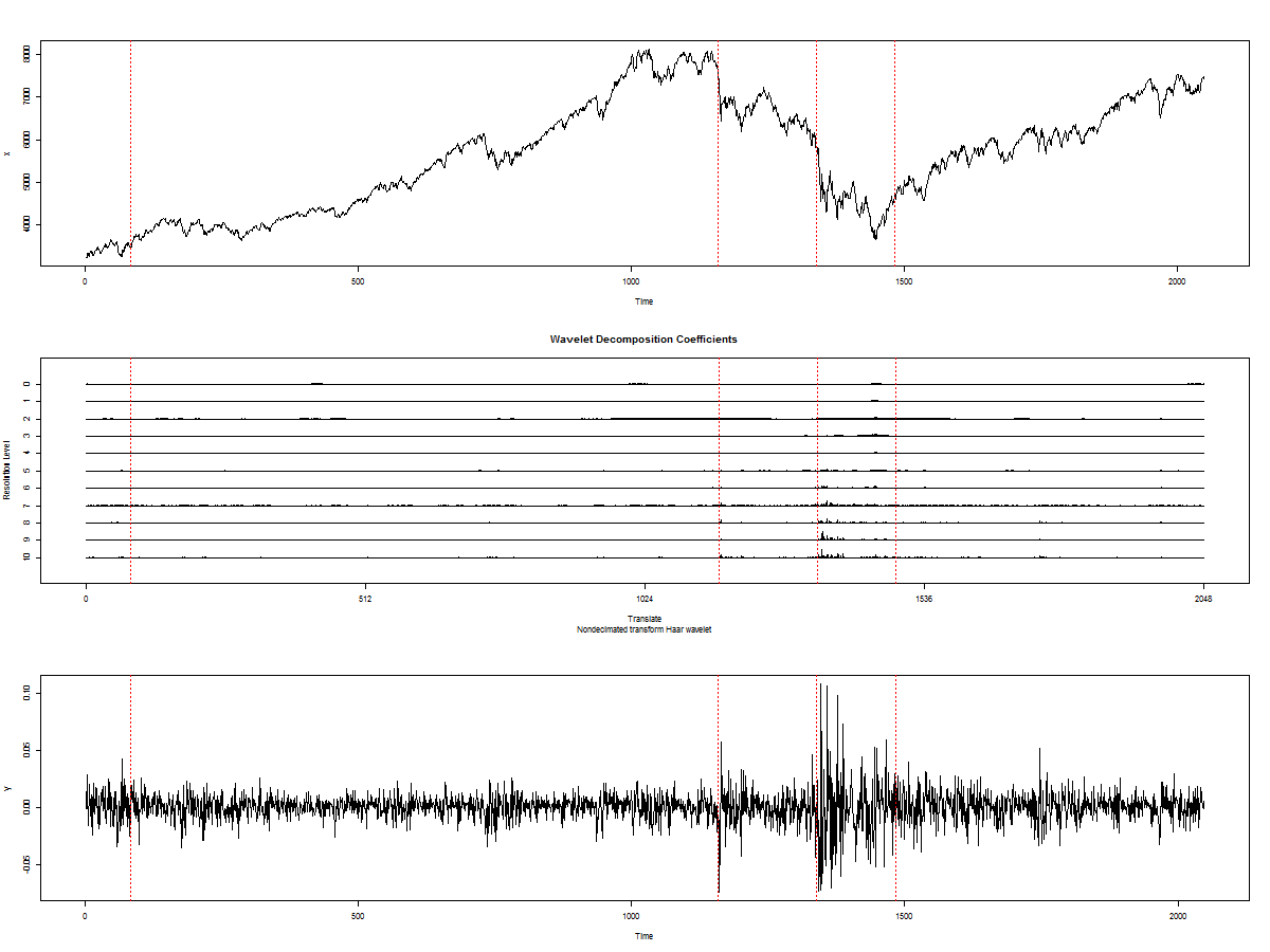 Volatility Clustering and Piecewise Homoscedasticity - Part I - Indices