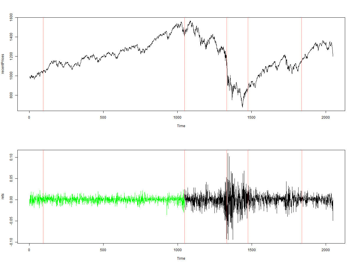 Volatility Clustering and Piecewise Homoscedasticity - Part I - Indices
