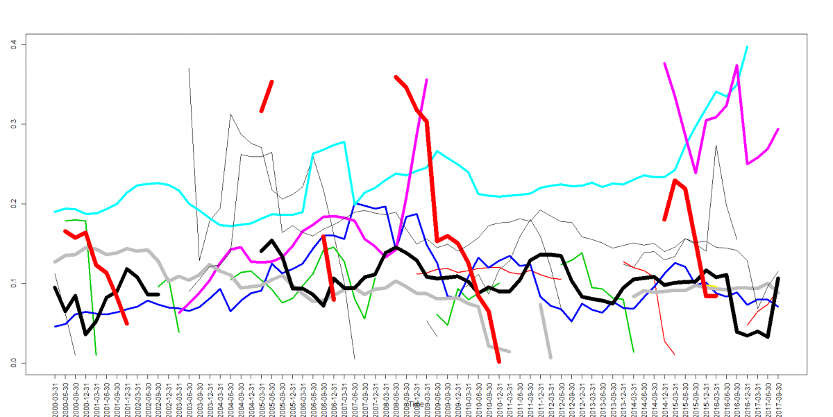 Visualizing the Fundamental Data on 400 Stocks over 80 Quarters